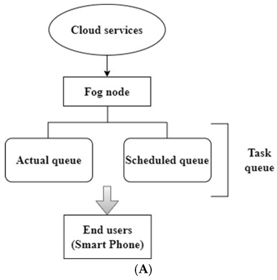 Sustainability | Free Full-Text | An Intelligent Task Scheduling Model ...