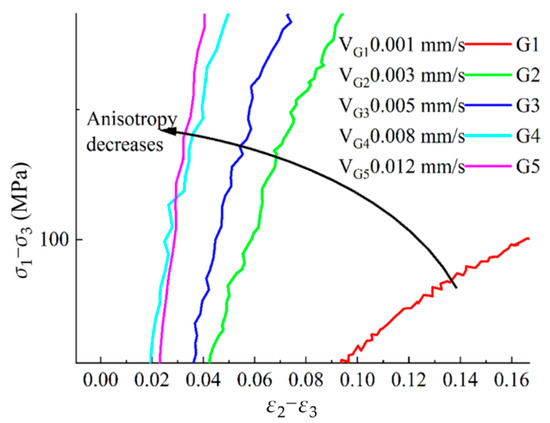 Effect of Loading and Unloading Rates on Sandstone Deformation and ...