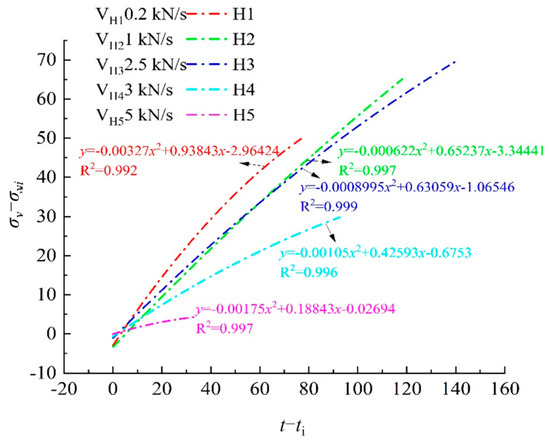Effect of Loading and Unloading Rates on Sandstone Deformation and ...