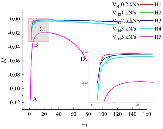 Effect of Loading and Unloading Rates on Sandstone Deformation and ...