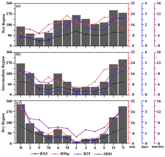 Seasonal Dependence and Variability of Rainfall Extremes in a Tropical ...
