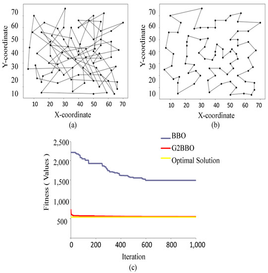 A Biogeography-Based Optimization with a Greedy Randomized Adaptive ...