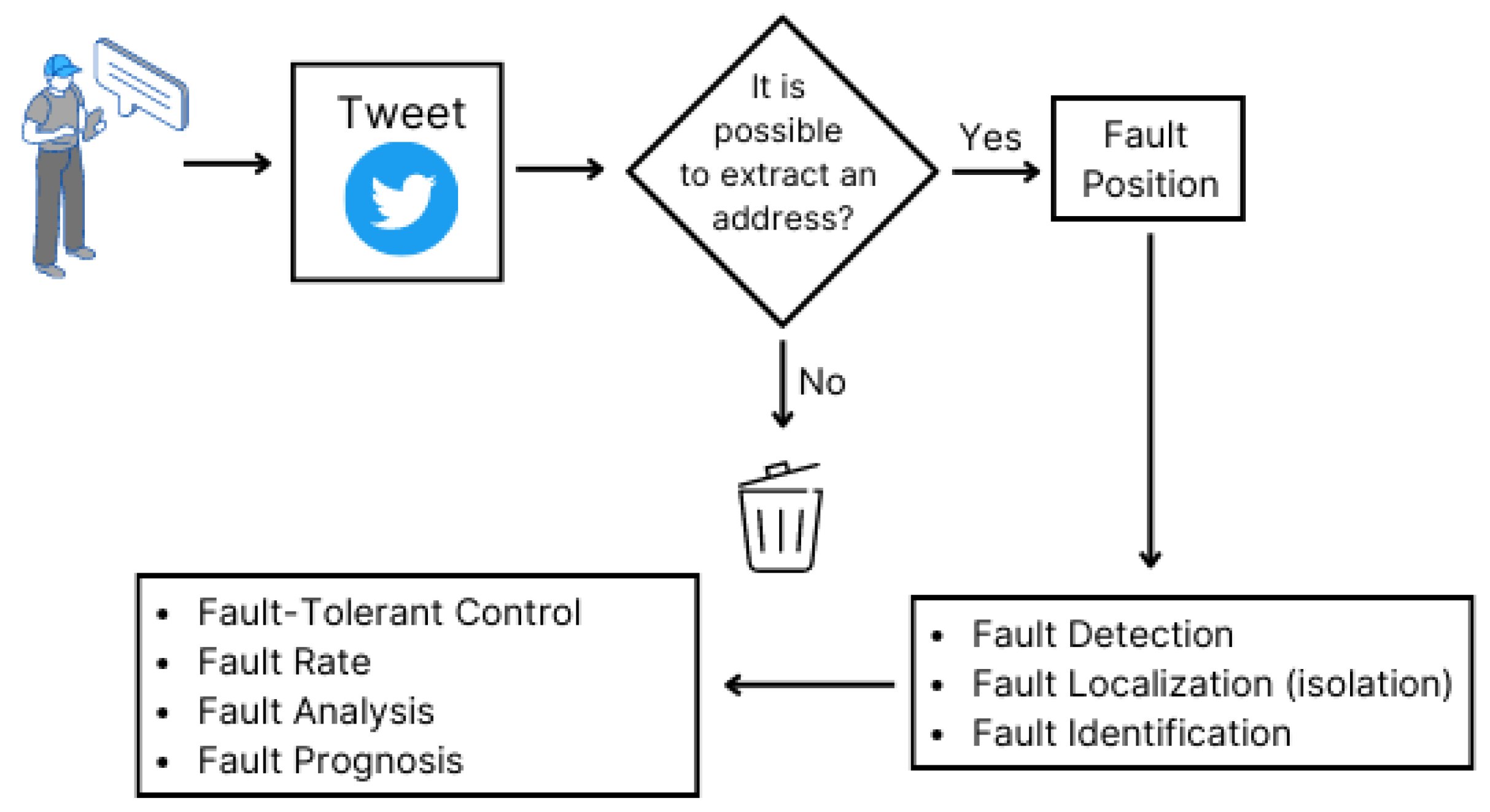 Sustainability | Free Full-Text | Twitter Data Mining for the Diagnosis ...