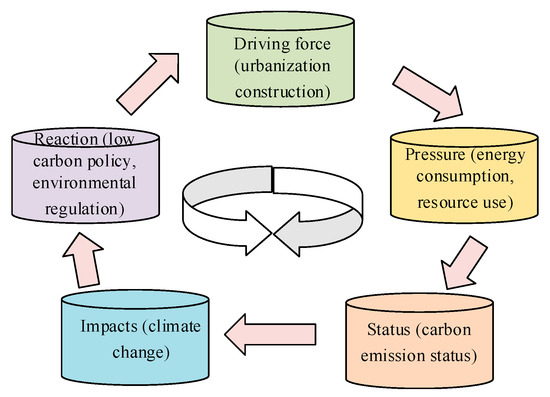 Empirical Study on the Impact of Urbanization and Carbon Emissions under the Dual-Carbon ...