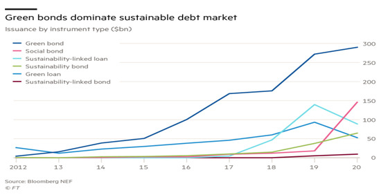 Financial Indicators’ Performance and Green Financing Projects: A ...