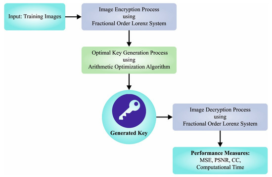 Blockchain-Driven Image Encryption Process with Arithmetic Optimization Algorithm for Security ...