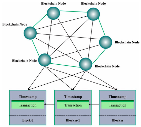 Blockchain-Driven Image Encryption Process with Arithmetic Optimization Algorithm for Security ...