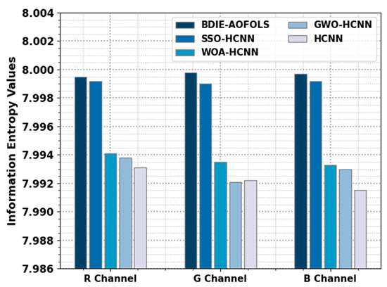 Blockchain-Driven Image Encryption Process with Arithmetic Optimization Algorithm for Security ...