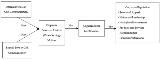 Sustainability | Free Full-Text | Linking Informative and Factual CSR ...