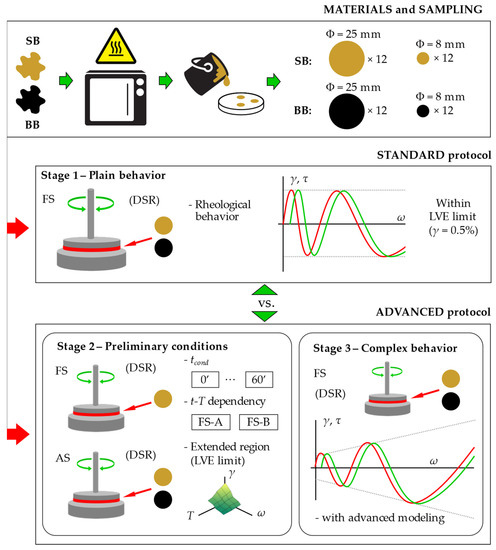 Advances in the Rheology of Synthetic Binder for Sustainable Road ...