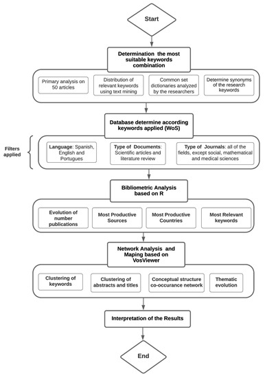 Sustainability | Free Full-Text | Shaping the Knowledge Base of Bioeconomy Sectors Development ...