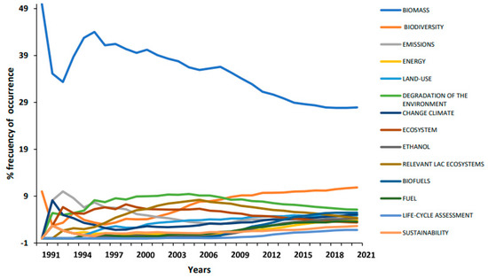 Sustainability | Free Full-Text | Shaping the Knowledge Base of Bioeconomy Sectors Development ...