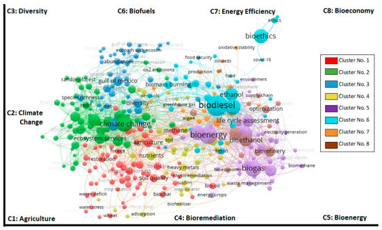 Sustainability | Free Full-Text | Shaping the Knowledge Base of Bioeconomy Sectors Development ...