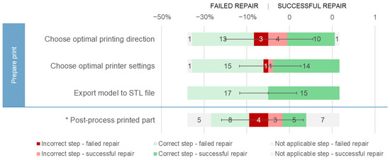 Sustainability | Free Full-Text | 3D Printing for Repair: An Approach ...
