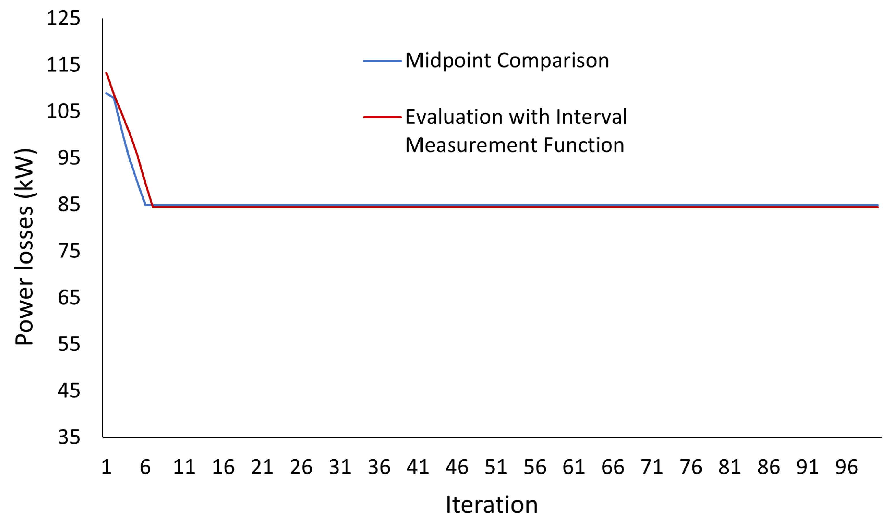 Optimal Allocation and Sizing of Distributed Generation Using Interval Power Flow