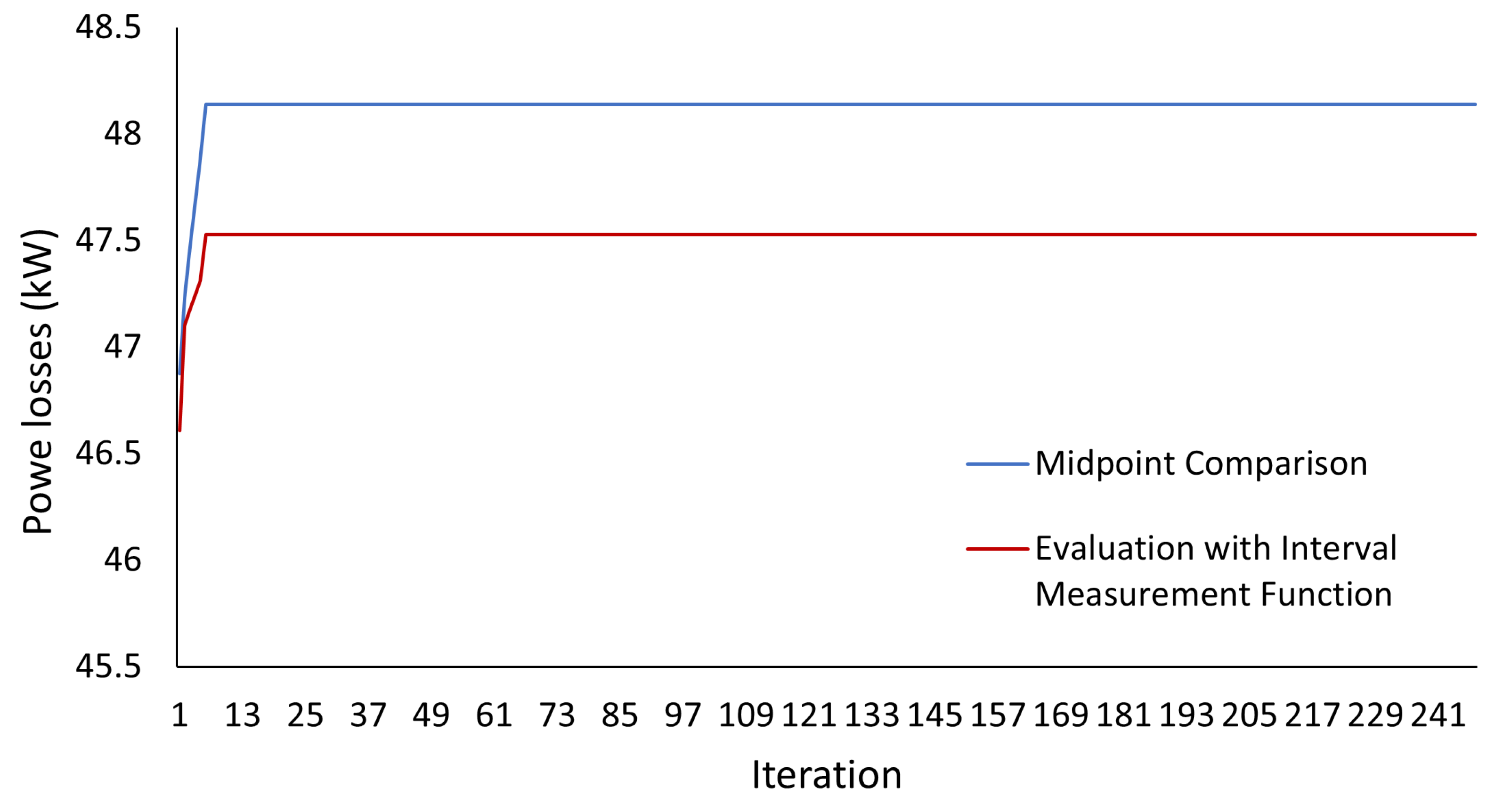 Optimal Allocation and Sizing of Distributed Generation Using Interval Power Flow