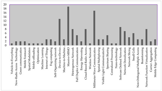 5G Frequency Standardization, Technologies, Channel Models, and Network ...