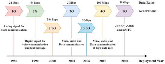 5G Frequency Standardization, Technologies, Channel Models, and Network ...
