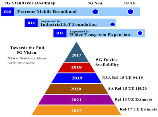 5G Frequency Standardization, Technologies, Channel Models, and Network ...