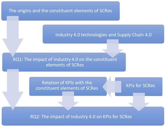 The Impact of Industry 4.0 Technologies on Key Performance Indicators ...