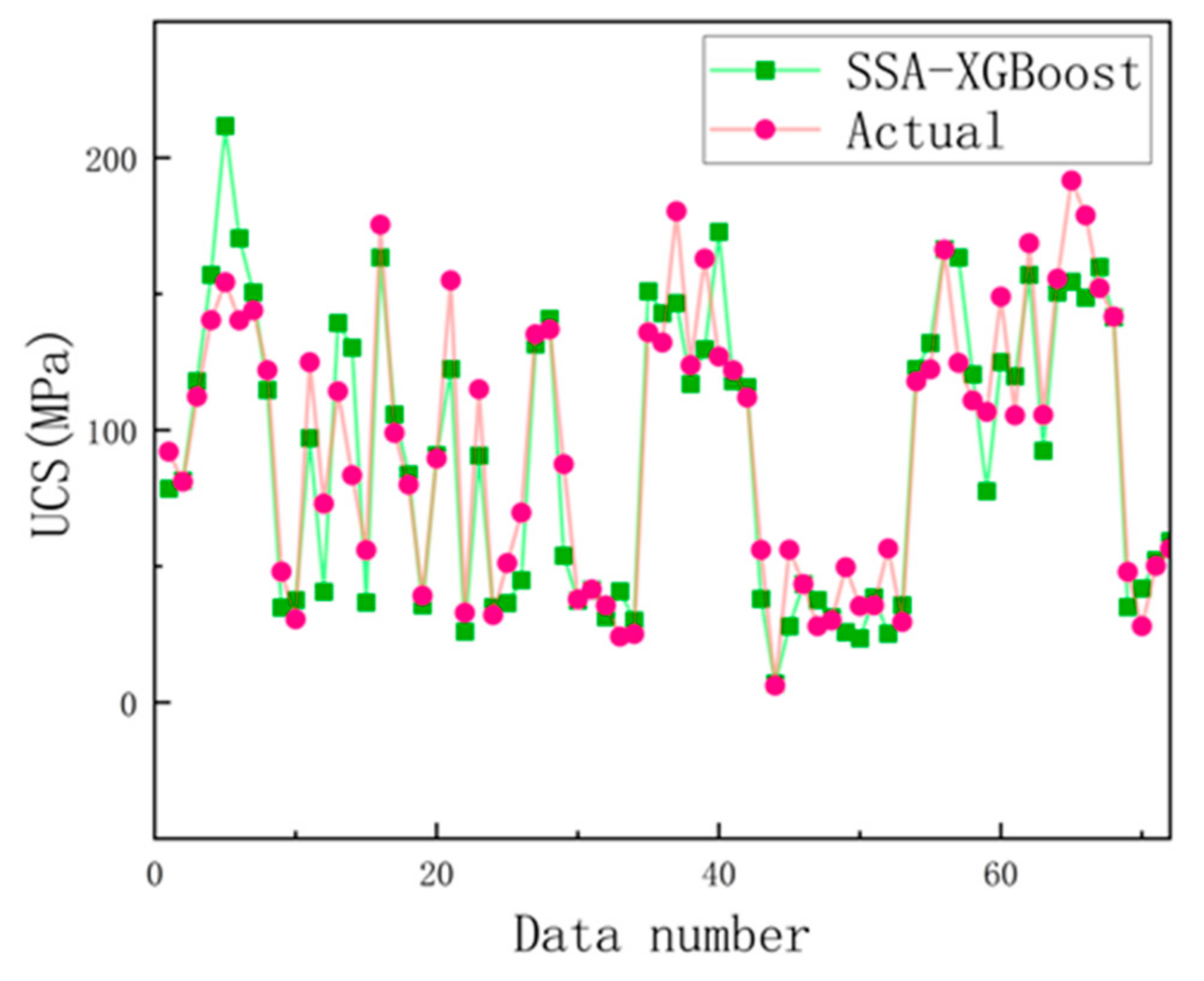 Study on the Prediction of the Uniaxial Compressive Strength of Rock Based on the SSA-XGBoost Model