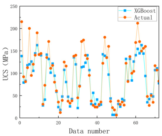 Study on the Prediction of the Uniaxial Compressive Strength of Rock Based on the SSA-XGBoost Model