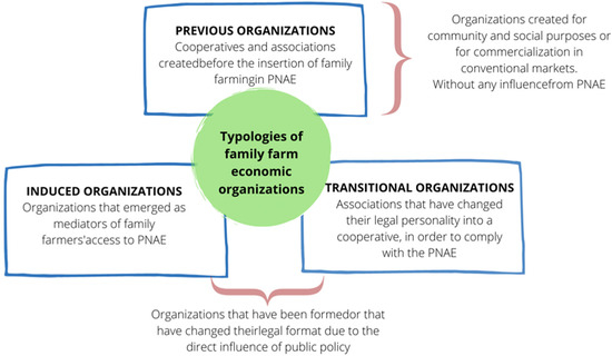 Family Farming Cooperatives and Associations and the Institutional ...
