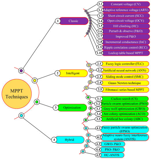 Modeling, Simulation, and Experimental Validation of a Novel MPPT for ...