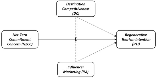 Seizing Momentum on Climate Action: Nexus between Net-Zero Commitment ...