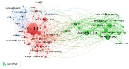 The Impact of COVID-19 on Educational Research: A Bibliometric Analysis