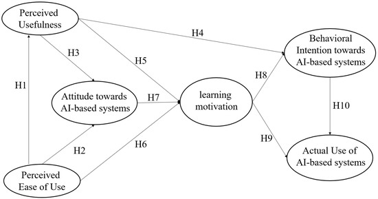 Determinants of College Students’ Actual Use of AI-Based Systems: An ...