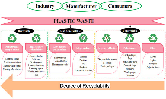 The Devastation of Waste Plastic on the Environment and Remediation Processes: A Critical Review