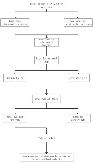 Sustainability | Free Full-Text | Simulation of Low Carbon Layout Optimization of Disassembly ...