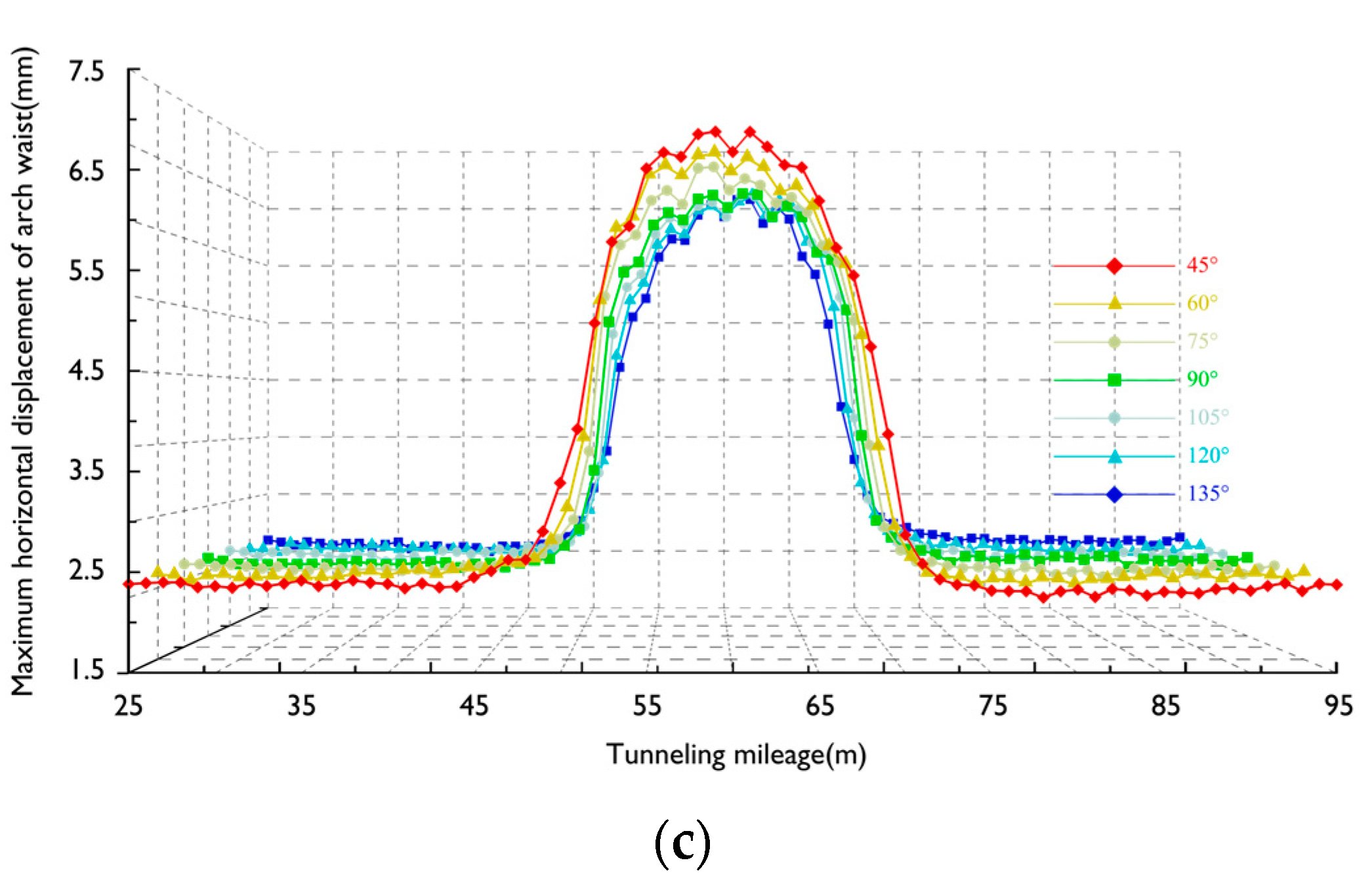 Stability Analysis of Tunnel Surrounding Rock When TBM Passes through Fracture Zones with ...