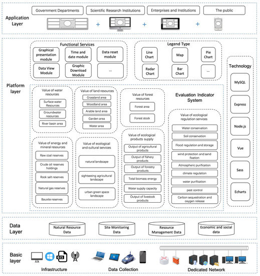 An Information System for Comprehensive Evaluation of Natural Resources ...