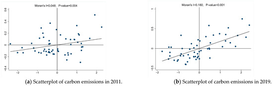 Analysis of the Nonlinear and Spatial Spillover Effects of the Digital ...