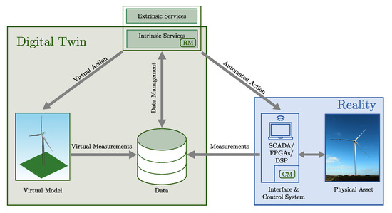 Sustainability | Free Full-Text | Digital Twins for the Future Power System: An Overview and a ...