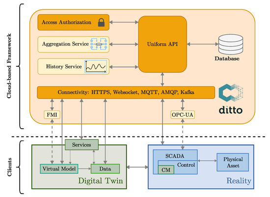 Sustainability | Free Full-Text | Digital Twins for the Future Power ...