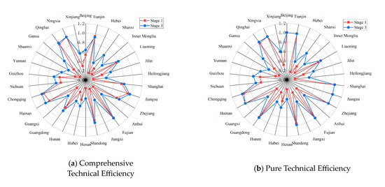 Assessing the Static and Dynamic Efficiency of Digital Economy in China ...