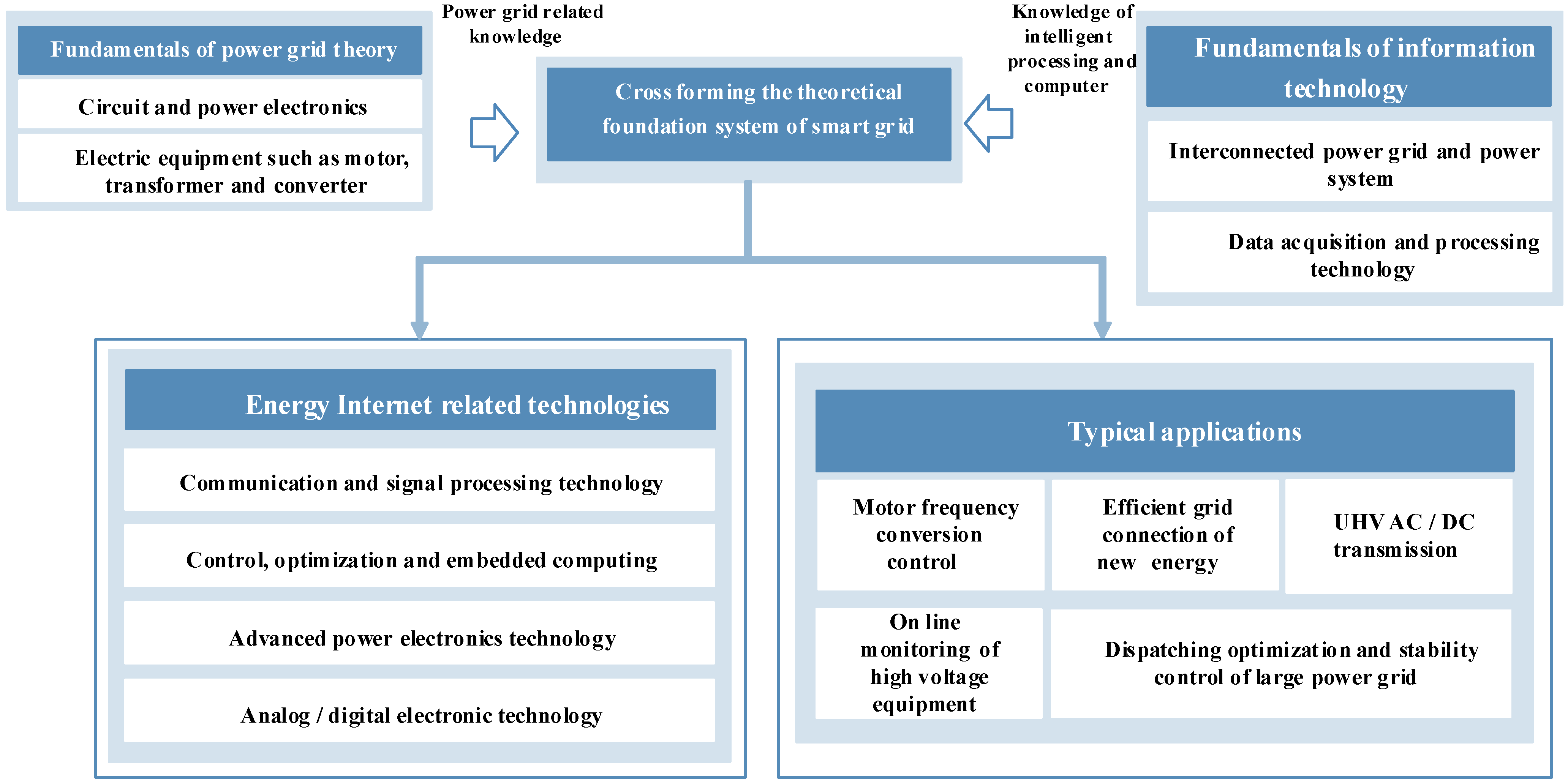 Reform of Electrical Engineering Undergraduate Teaching and the ...
