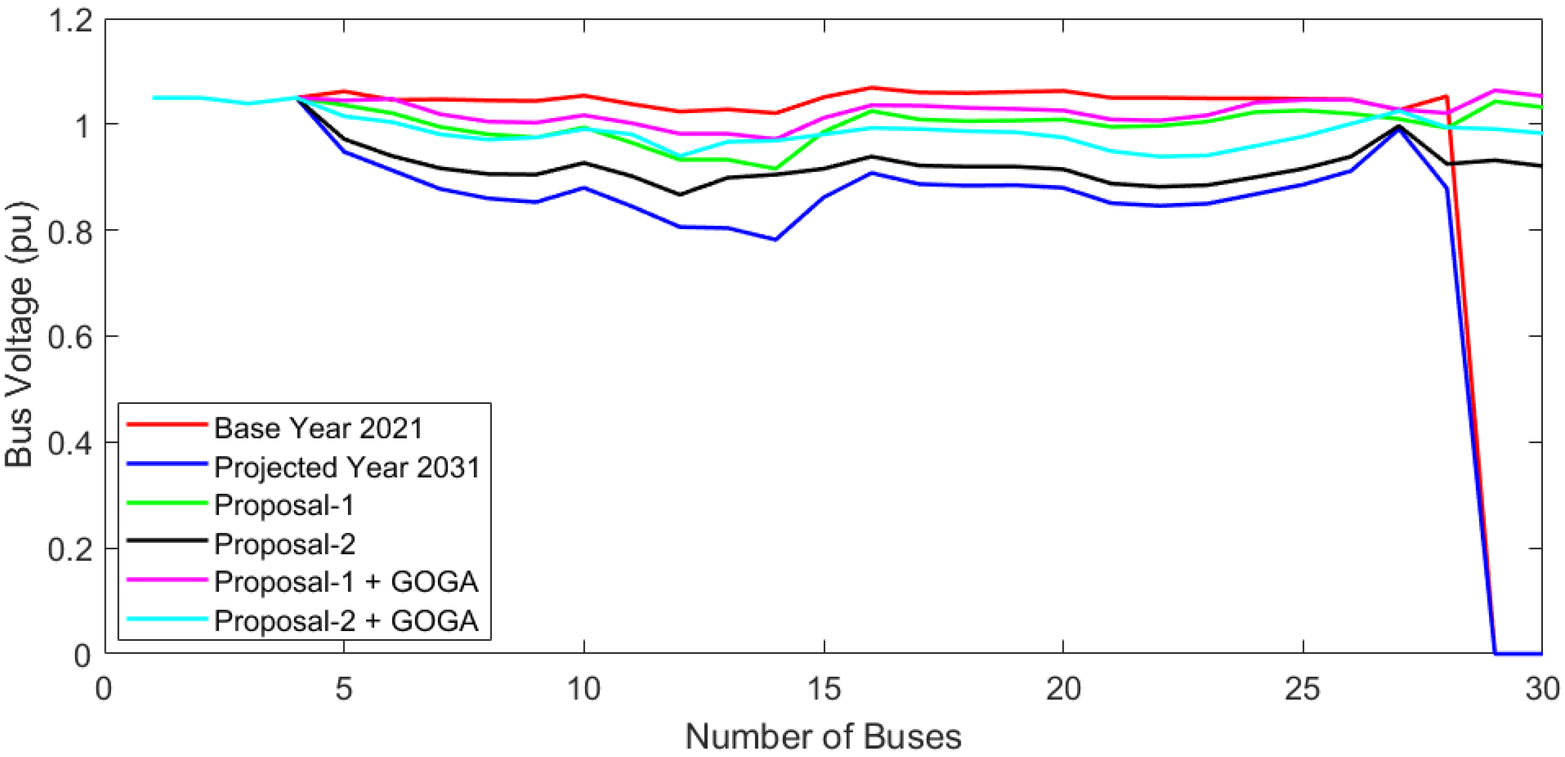 Hybrid Combination of Network Restructuring and Optimal Placement of Distributed Generators to ...