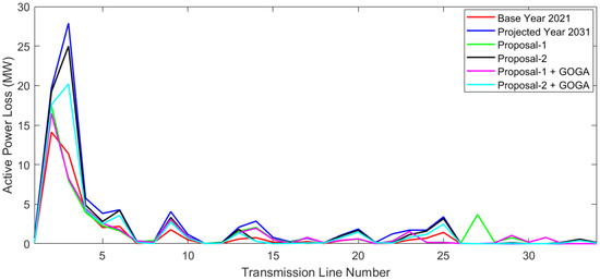 Hybrid Combination of Network Restructuring and Optimal Placement of Distributed Generators to ...