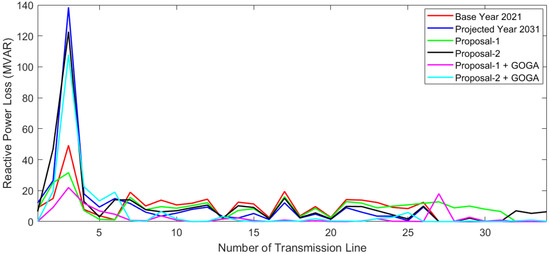 Hybrid Combination of Network Restructuring and Optimal Placement of Distributed Generators to ...