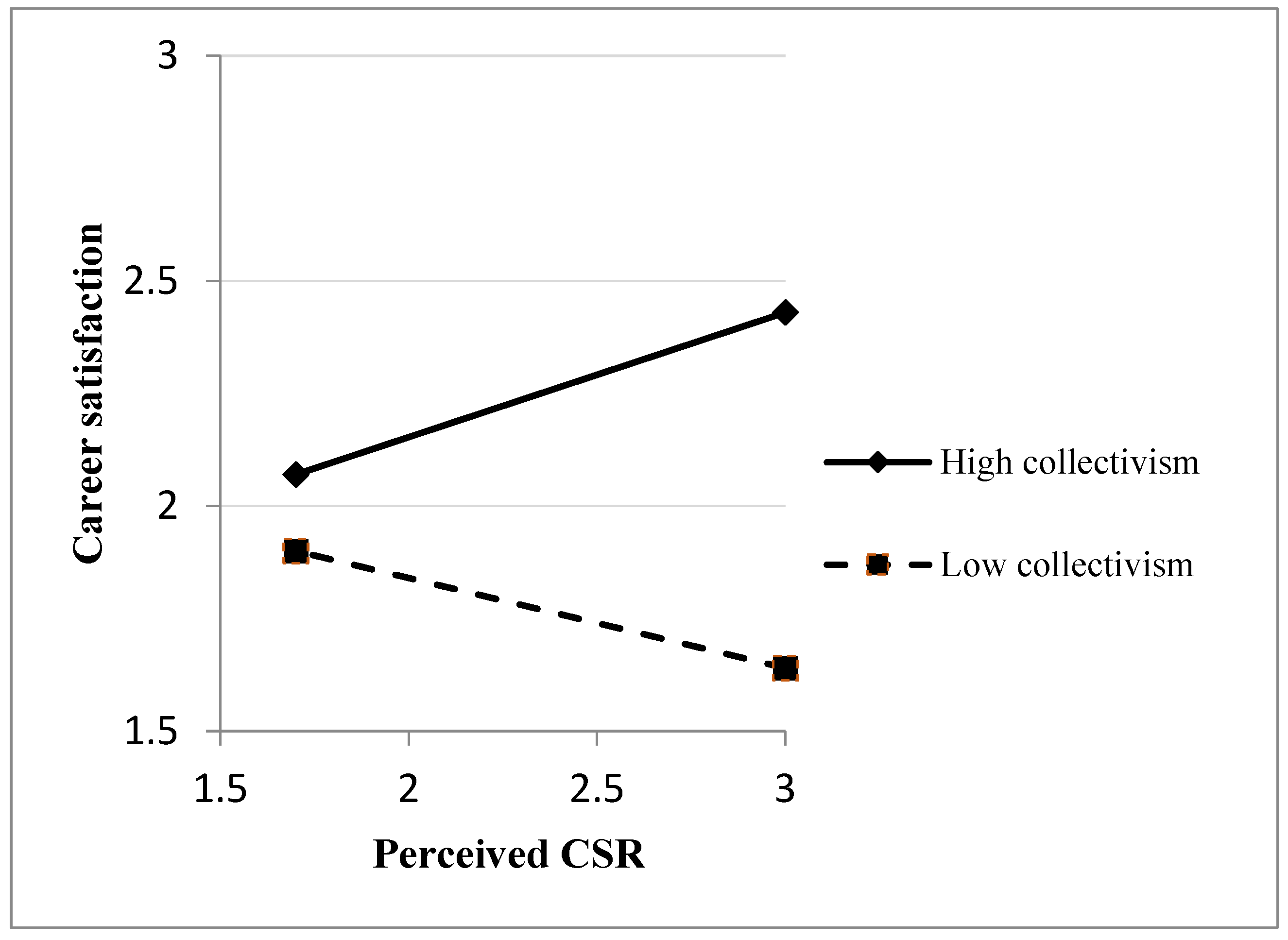 Perceived CSR on Career Satisfaction: A Moderated Mediation Model of ...