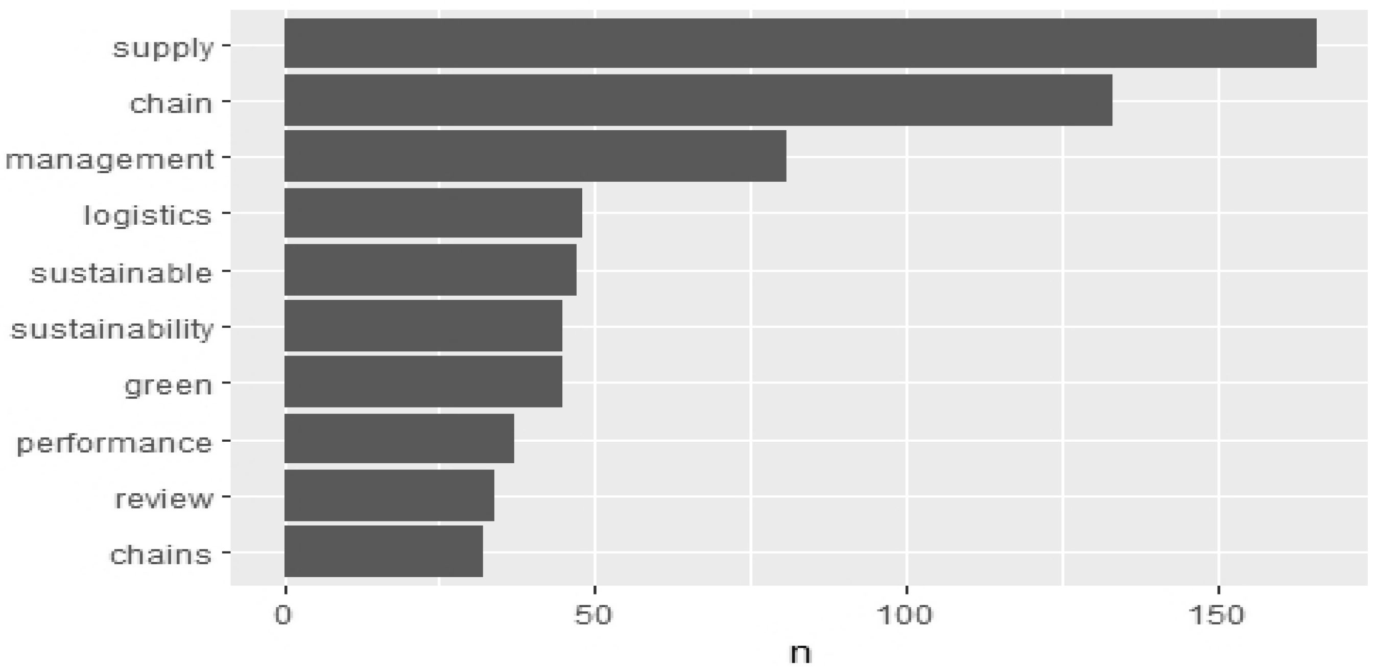 Sustainable Supply Chain Management, Performance Measurement, and ...