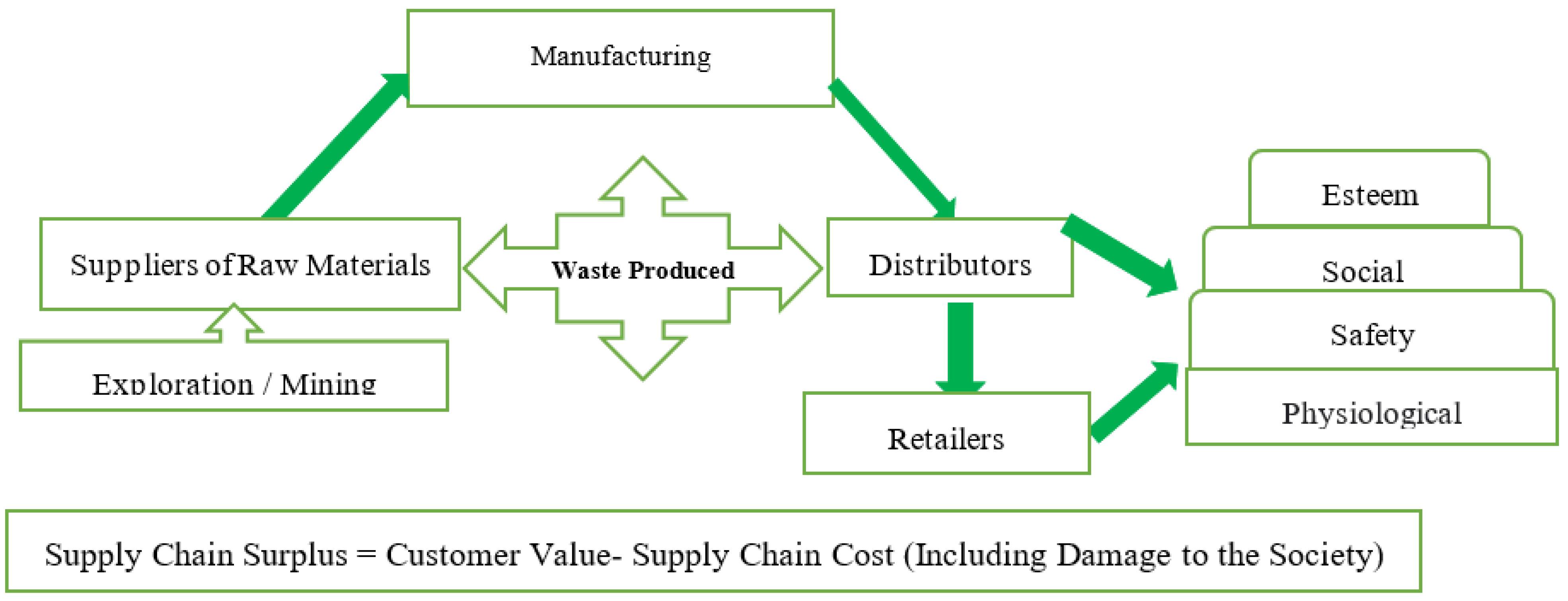 Sustainable Supply Chain Management, Performance Measurement, and Management: A Review
