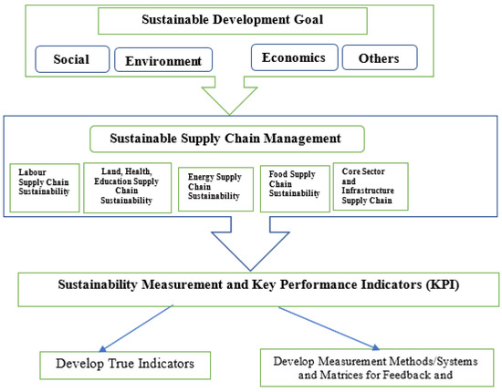 Sustainable Supply Chain Management, Performance Measurement, and Management: A Review