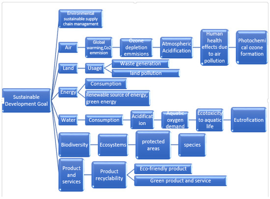 Sustainable Supply Chain Management, Performance Measurement, and ...