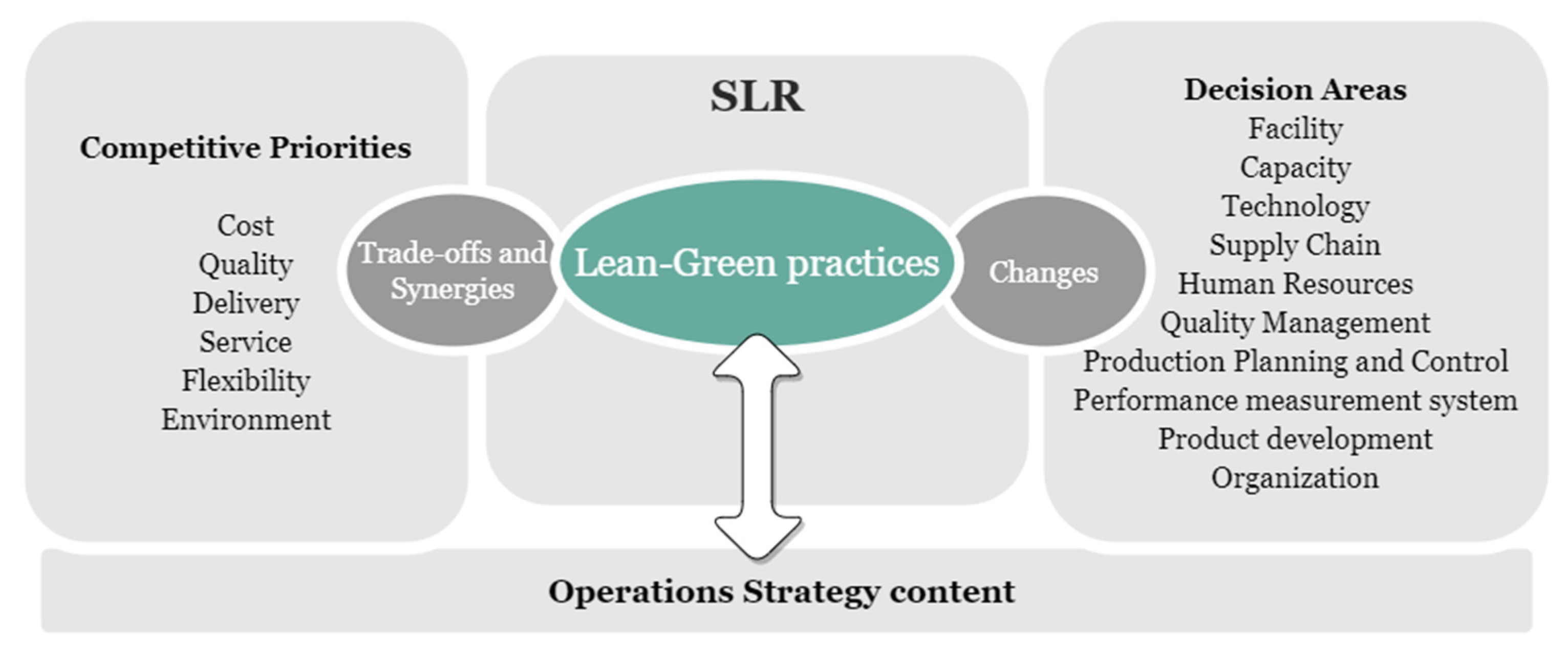 Synergies and Trade-Offs between Lean-Green Practices from the ...