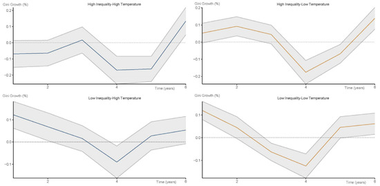 Climate Change and Inequality: Evidence from the United States